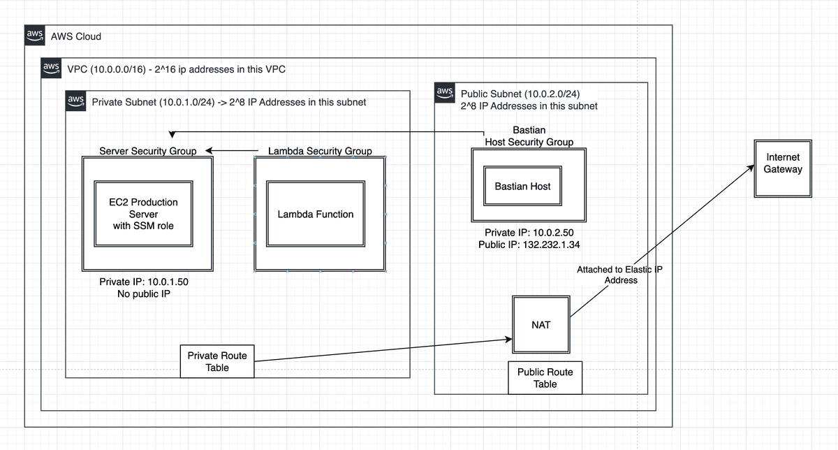 Securely Deploying a Private EC2 Server with a Bastion Host and Lambda in AWS