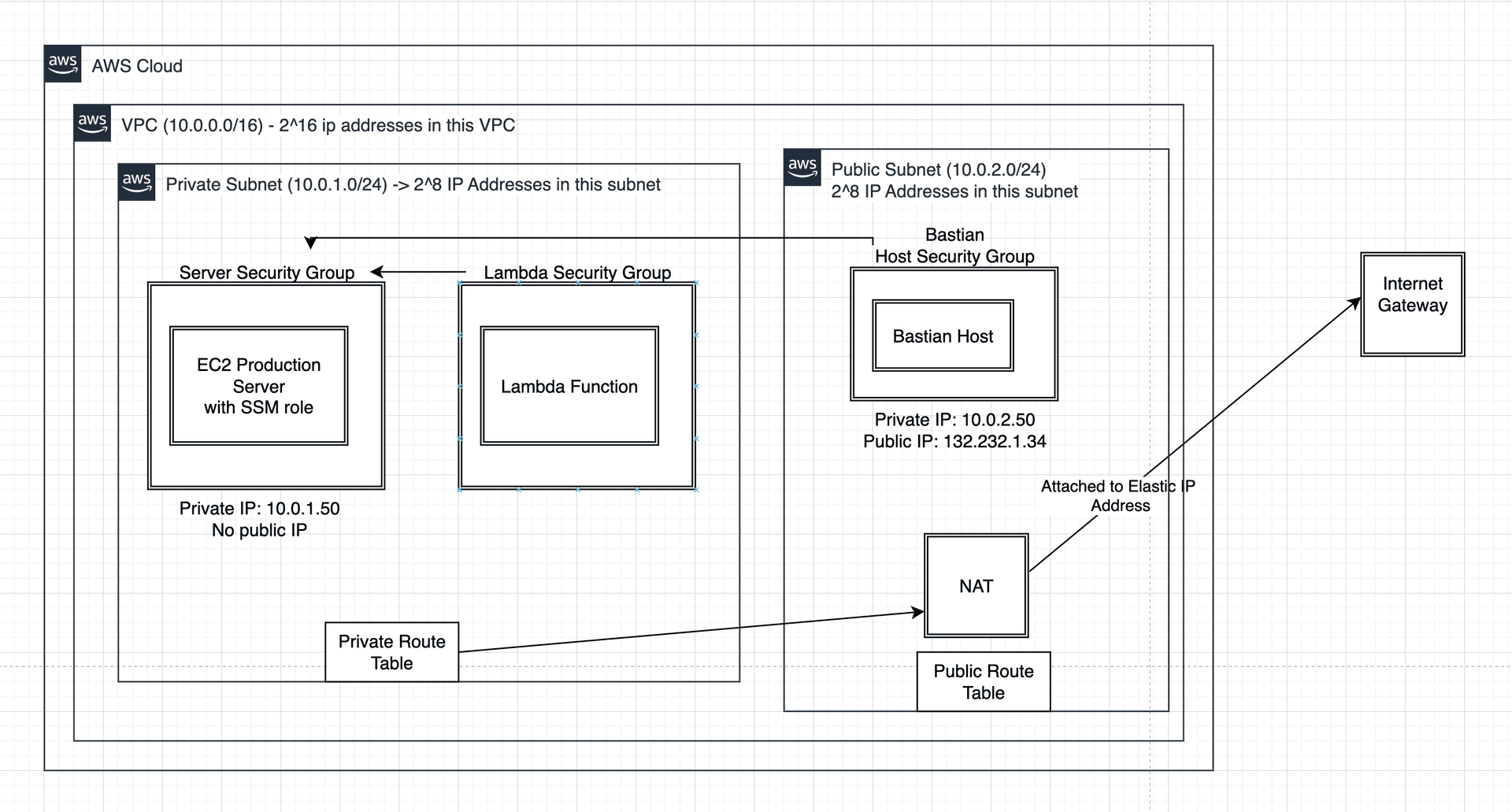 Securely Deploying a Private EC2 Server with a Bastion Host and Lambda in AWS