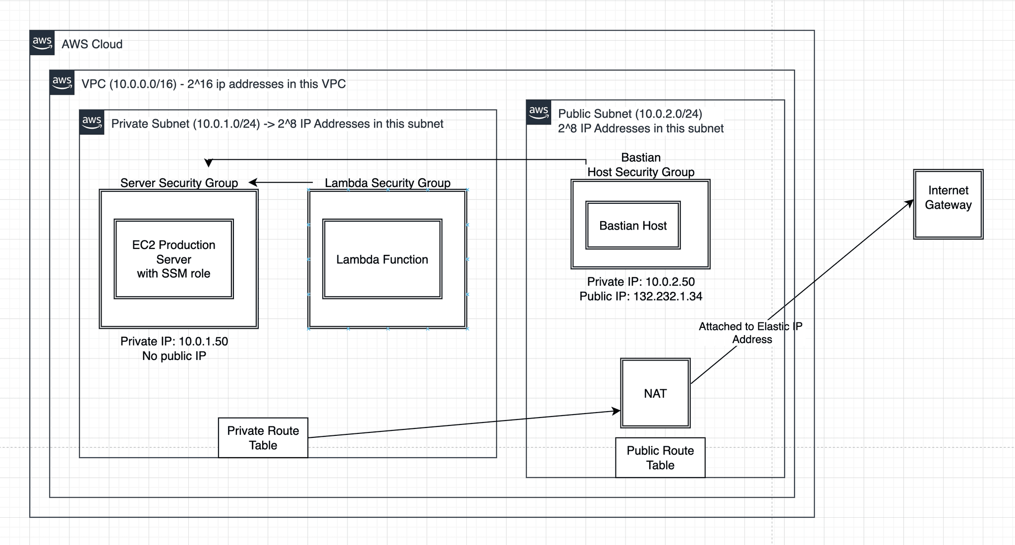 Securely Deploying a Private EC2 Server with a Bastion Host and Lambda in AWS