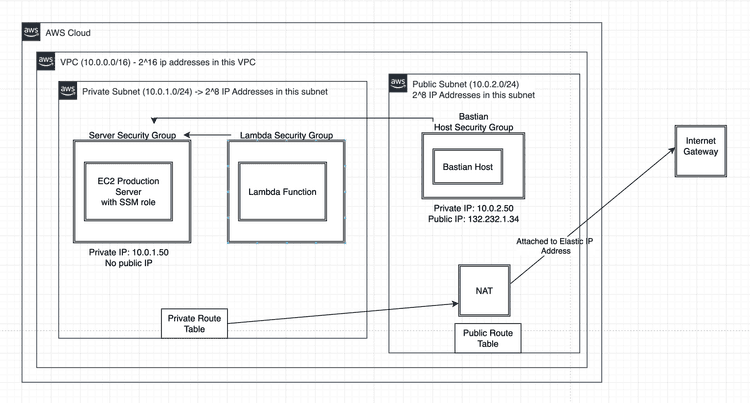 Securely Deploying a Private EC2 Server with a Bastion Host and Lambda ...